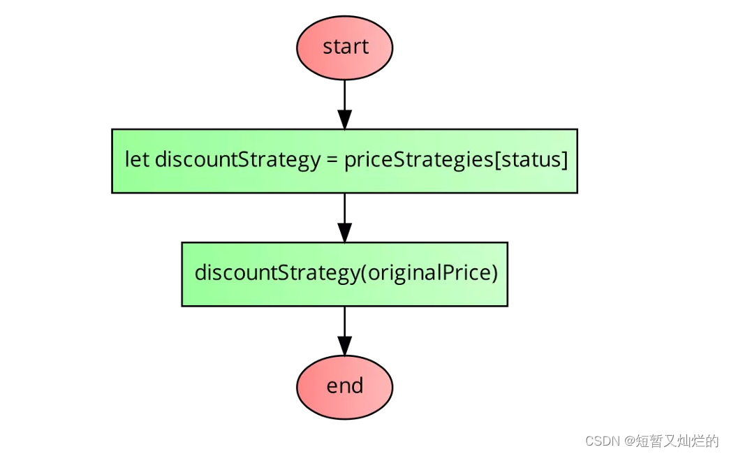 JavaScript 设计模式之策略模式_javascript 策略模式-CSDN博客