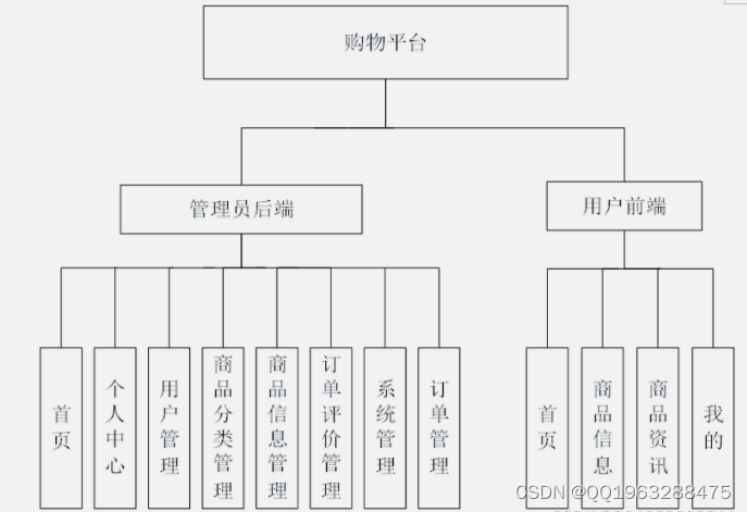 Springbootvue Python微信小程序的购物商城小程序基于微 信小程序的购物商城设计与实现 Python Csdn博客
