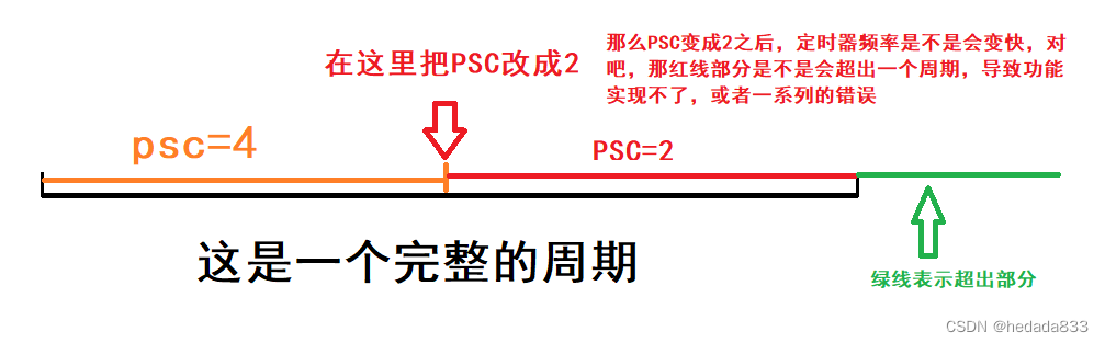 Insights on shadow registers in STM32 timers - Programmer Sought