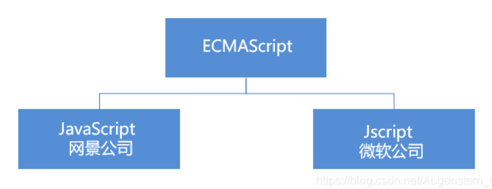 JS---JS基础全部知识（一）_js中blank?什么意思-CSDN博客