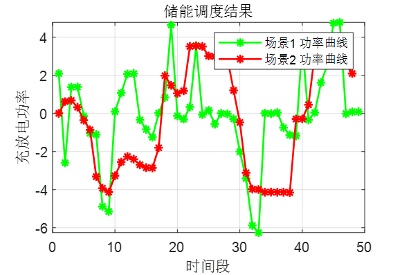 基于模型预测算法的含储能微网双层能量管理模型基于模拟预测算法的含储能微网双层管理模型 Csdn博客