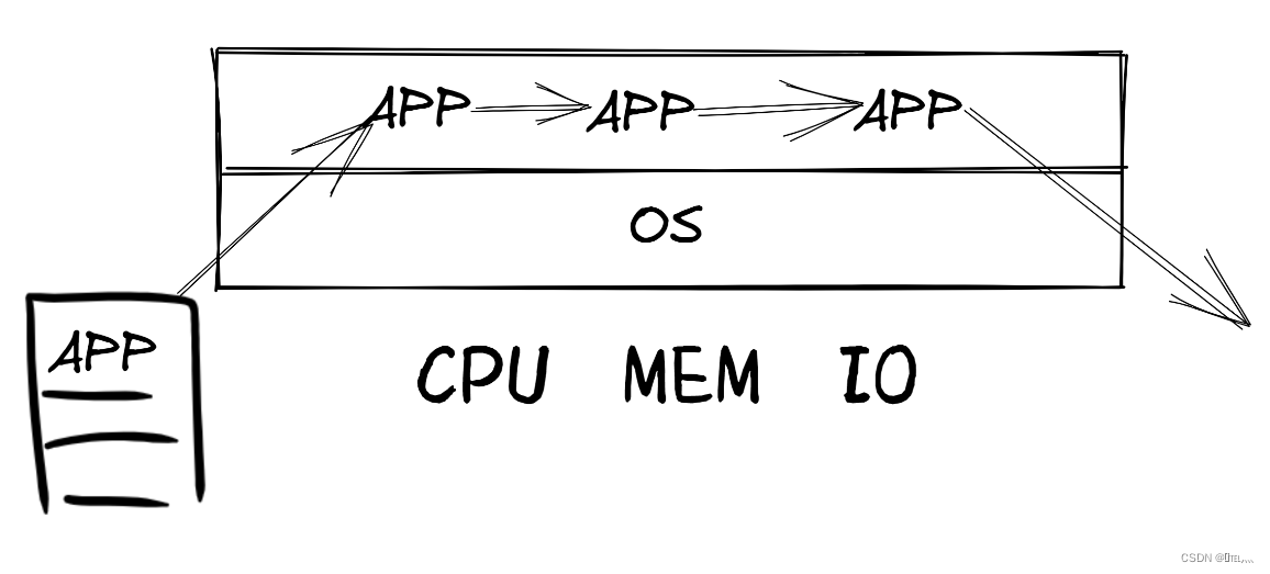 Multiprog & Time-Sharing OS-CSDN博客