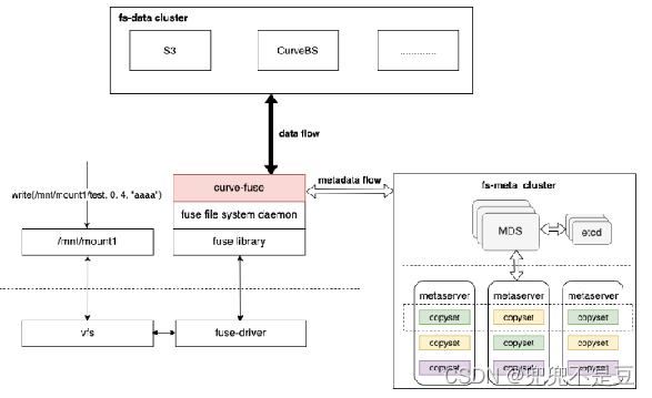 分布式文件系统元数据服务方式总结(HDFS、CephFS、CurveFS)-CSDN博客