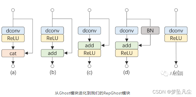 轻量级网络CNN系列一：RepGhost_cnn轻量级网络-CSDN博客