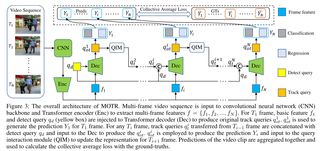 MOTR: End-to-End Multiple-Object Tracking with TRansformer阅读笔记_mo-yolo: end-to-end multiple ...