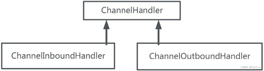 处理器 Handler 详解_channelregistered-CSDN博客