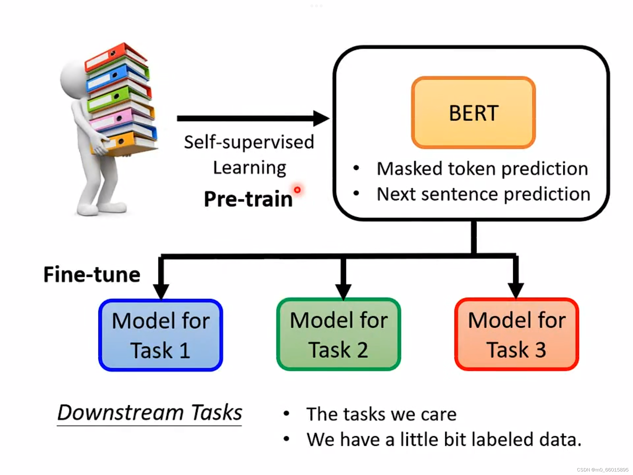 第二十周：学习周报—文献阅读_光伏预测模型mae和rmse都算出来了,预测值为啥没看到-CSDN博客