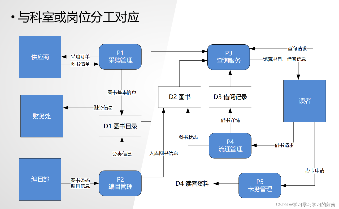 信息系统分析与设计:数据流图学情分析系统数据流图 Csdn博客