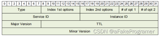 SOME/IP SD的通信行为_一个event能在两个eventgroup里吗 someip-CSDN博客