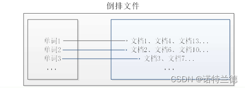 Mapreduce经典案例 倒排索引的实现流程 Csdn博客 