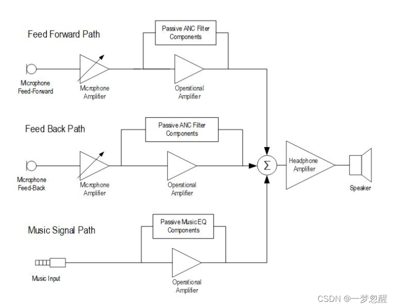 ANC基础_anc feedback (fb)-CSDN博客
