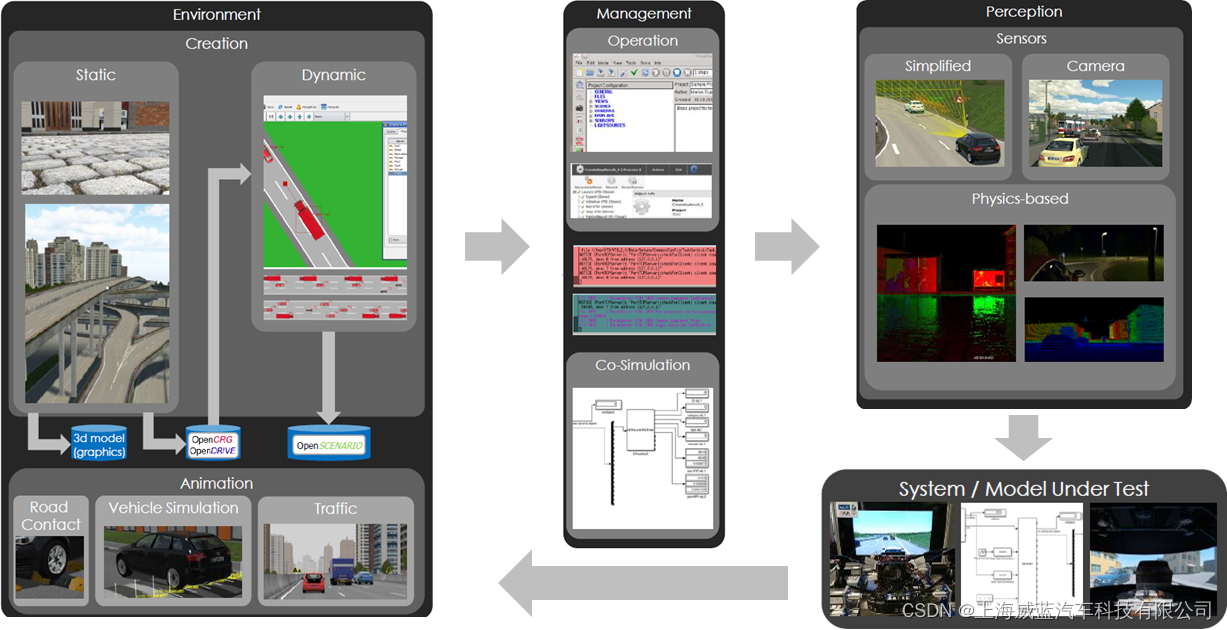 智能驾驶场景仿真解决方案_vtd算法仿真-CSDN博客