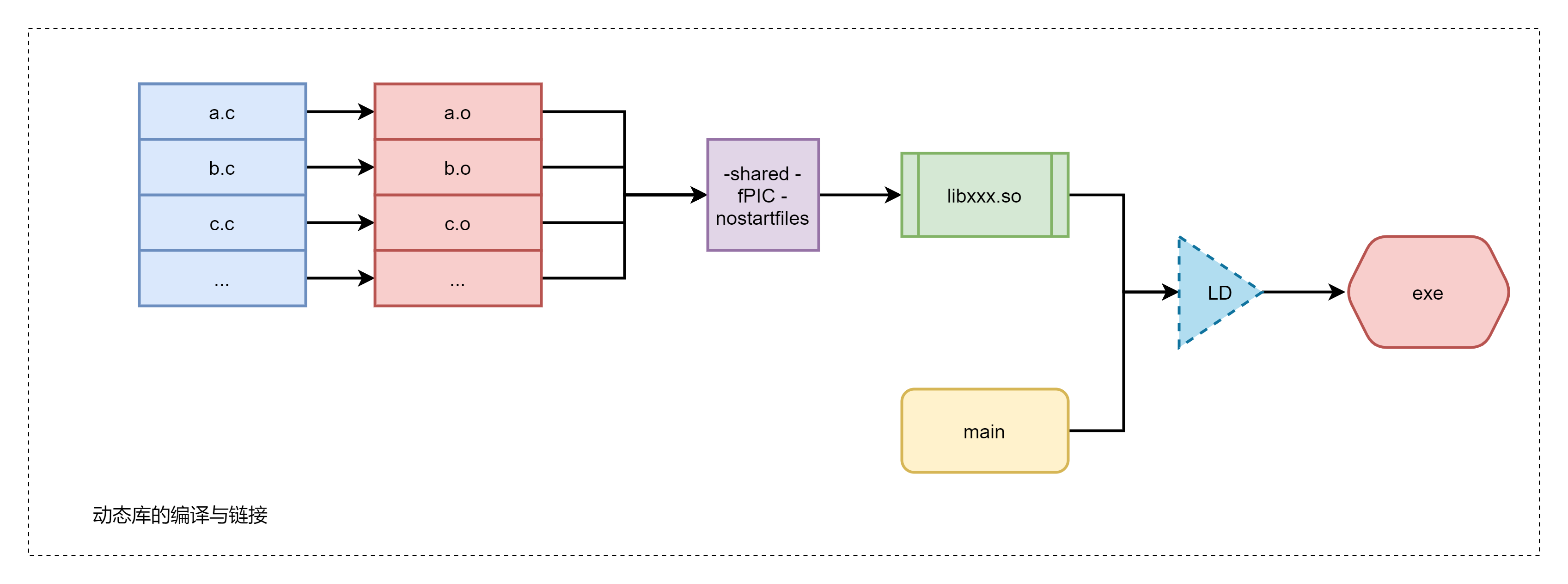 ELF加载器的原理与实现_elf loader-CSDN博客