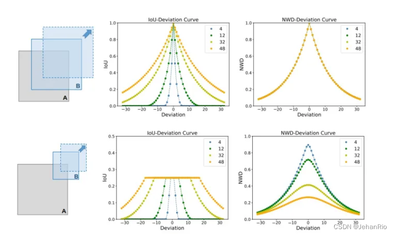 【论文笔记】 NWD-Based Model_nwd论文-CSDN博客
