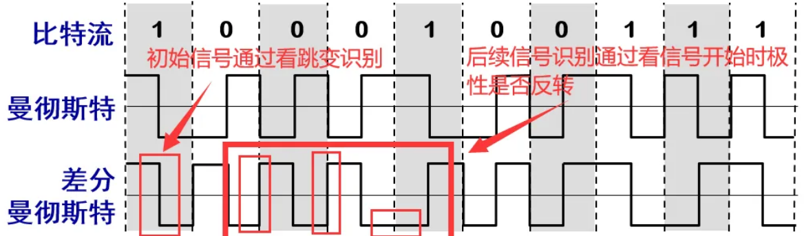 曼彻斯特编码曼彻斯特编码波形怎么看 Csdn博客 