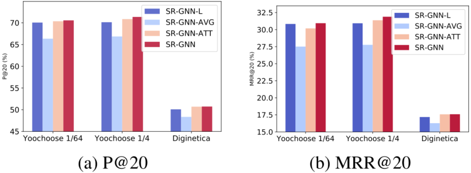 SR-GNN:Session-based Recommendation with Graph Neural Networks 论文阅读笔记_sr-gnn提取潜在向量-CSDN博客