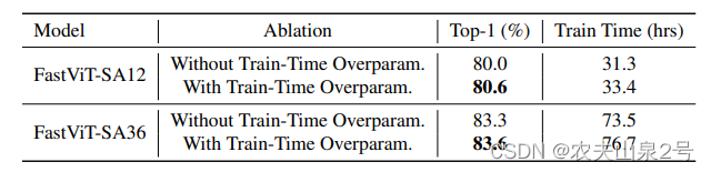 【网络结构】——FastViT论文浅读-CSDN博客