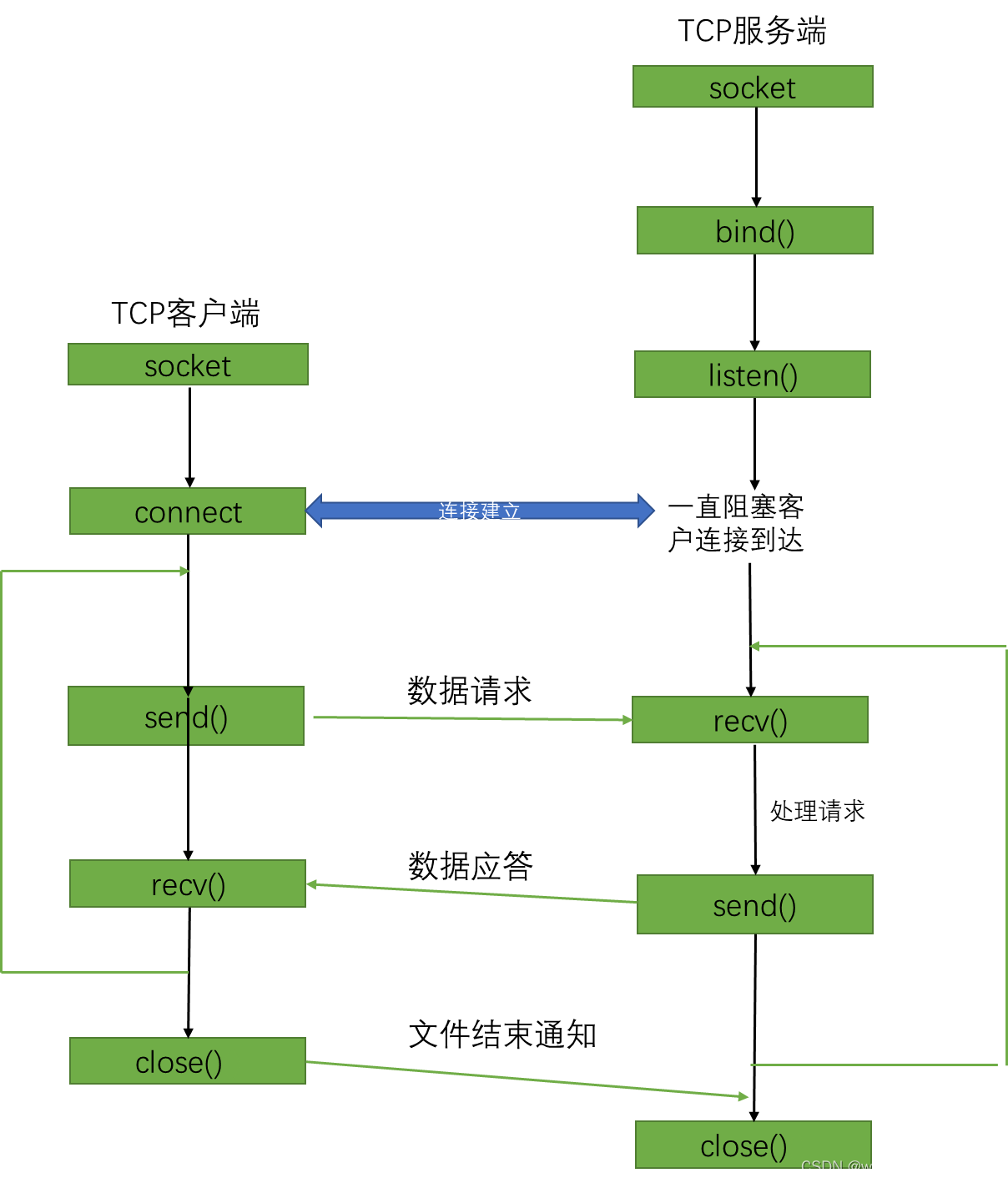 Python网络编程基础(一) Csdn博客