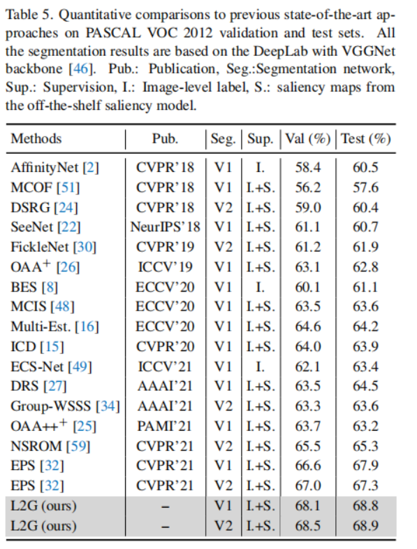 【论文阅读】L2G: A Simple Local-to-Global Knowledge Transfer Framework for Weakly Supervised Semantic ...