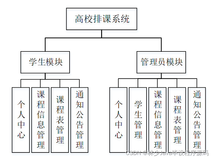 Springboot高校排课系统i7wvp 独有源码 了解毕业设计的关键考虑因素教学系统设计的关键实体 Csdn博客 0639