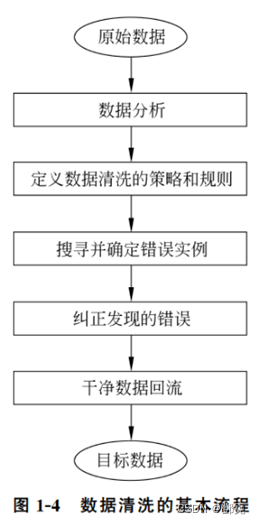 第一章 数据清洗概述 课后作业数据清洗课后答案清华大学出版社 Csdn博客