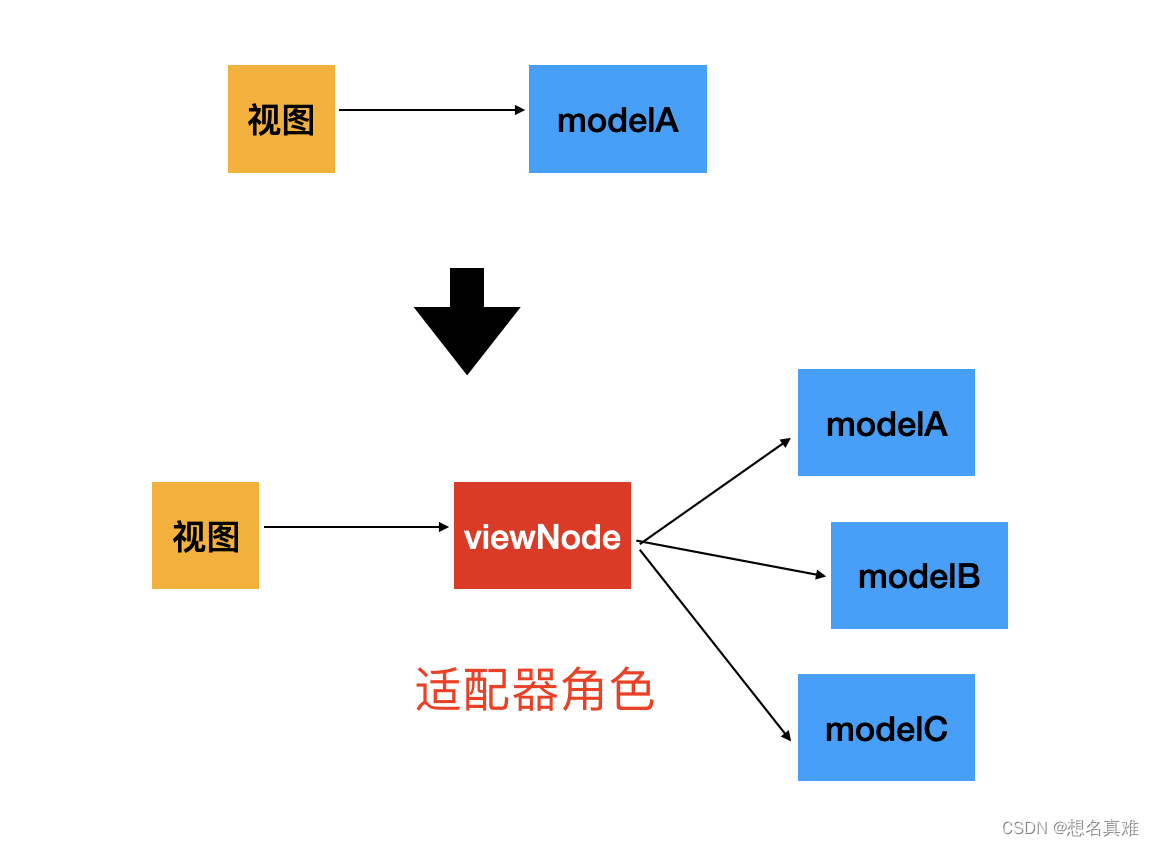 适配器模式 Csdn博客