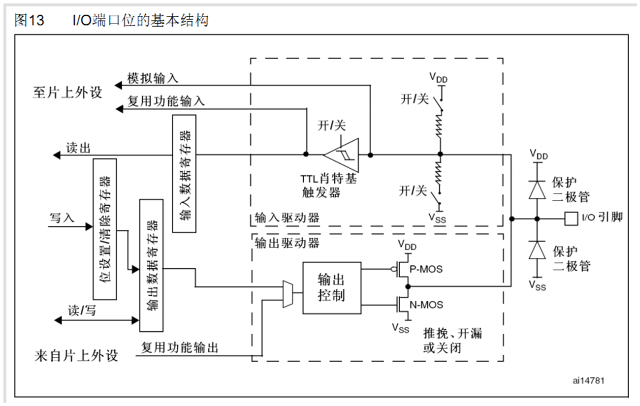 STM32——GPIO原理及库函数应用_gpio原理及应用-CSDN博客