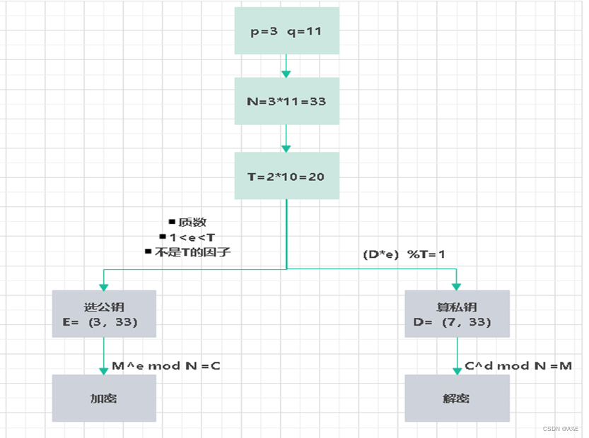 【RSA加密算法】_rsa加密和解密流程图-CSDN博客
