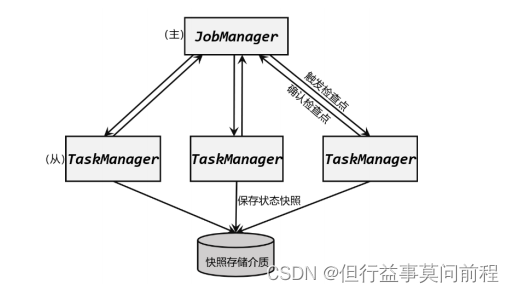 Flink 状态编程（有状态算子、 算子状态（operator State）、按键分区状态（keyed State）、状态持久化、状态后端）flink 算子状态 Csdn博客
