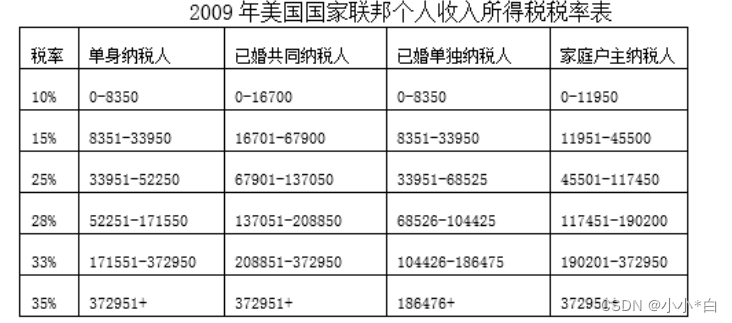 1 6 实验224假定你要编写程序来计算联邦所得税应付税款的金额应征税的收入金额将作为给 Csdn博客