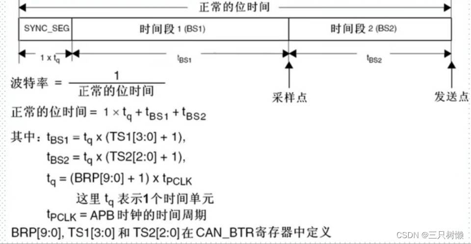 STM32——CAN控制器原理与配置_stm32 can-CSDN博客