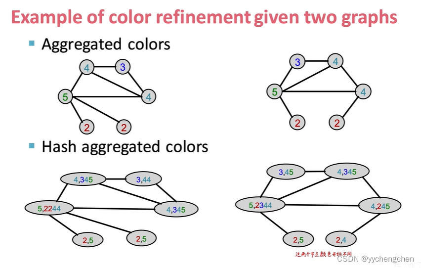 斯坦福CS224W图机器学习Task02图的基本表示和特征工程_异质矩阵和邻居矩阵-CSDN博客