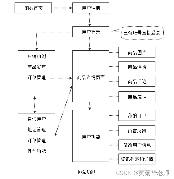 Pythondjangomysql多用户b2c商城系统毕业设计毕设开题报告基于django商城系统的开题答辩ppt模版 Csdn博客