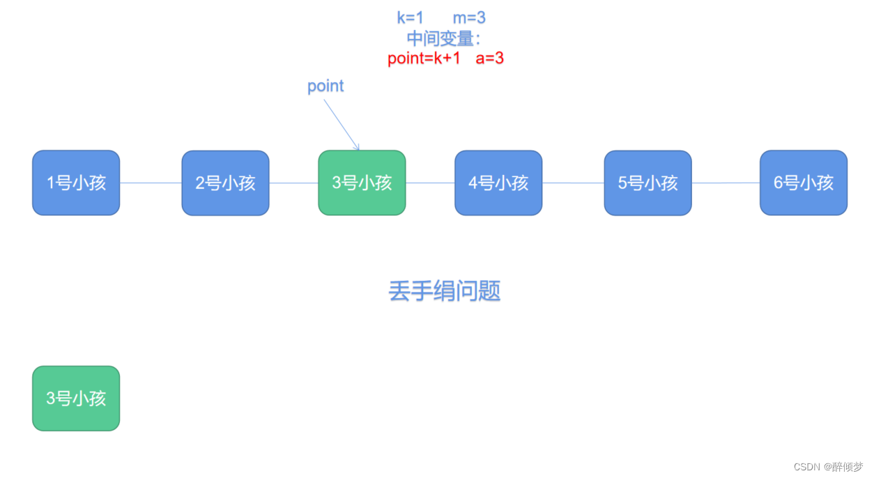 Java中使用list解决约瑟夫问题丢手绢问题约瑟夫问题 Java Csdn博客
