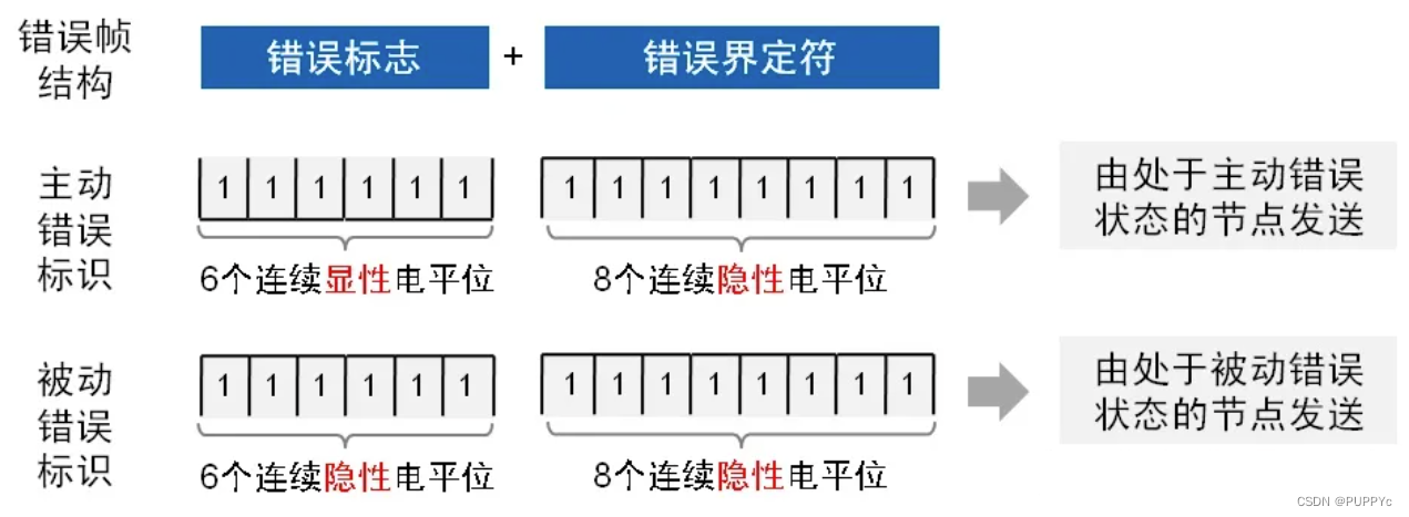 CAN总线_eof sof-CSDN博客
