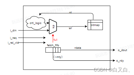 free buffer memory_ic设计中free buffer management fbm-CSDN博客
