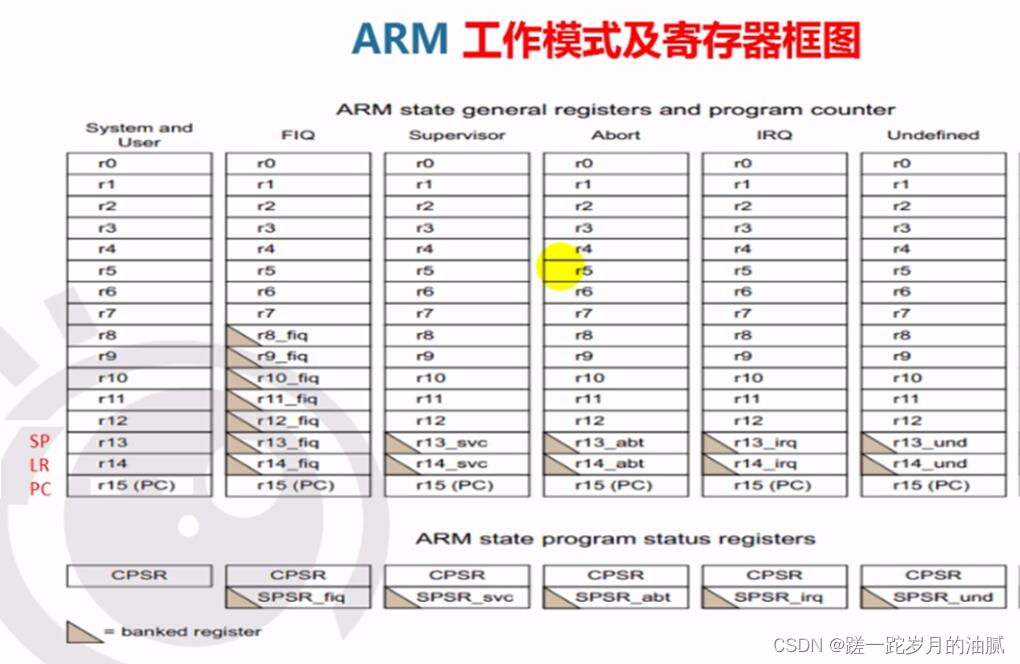 Arm结构体系和接口技术arm体系结构与接口技术 Csdn博客