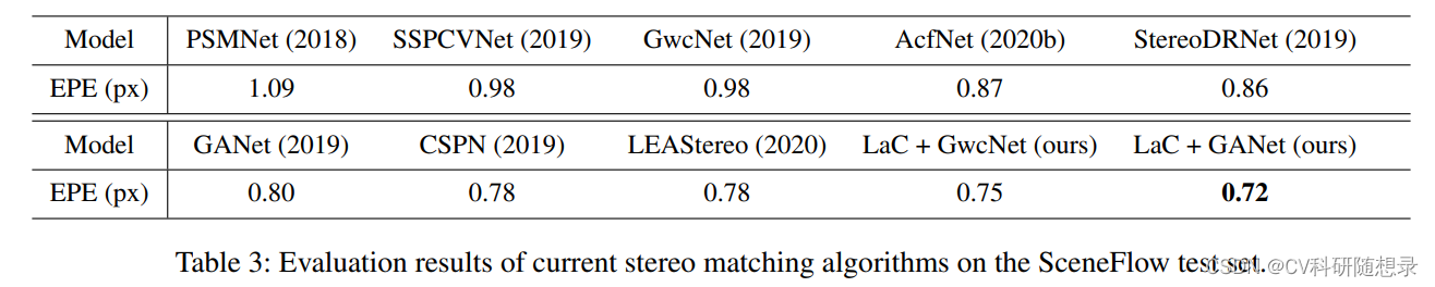 论文阅读《Local Similarity Pattern and Cost Self-Reassembling for Deep Stereo Matching Networks》-CSDN博客