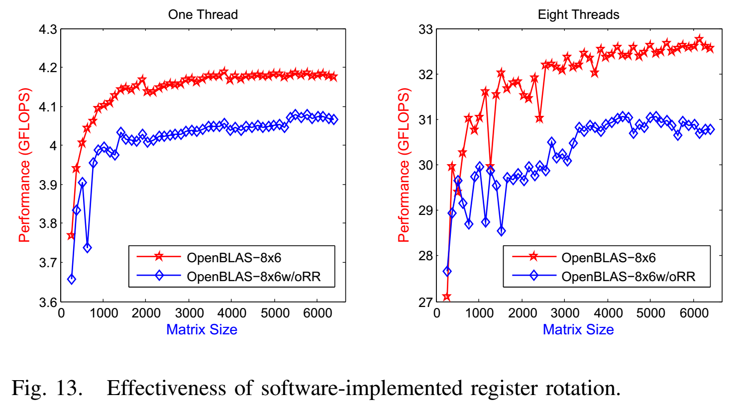 Design and Implementation of a Highly Efficient DGEMM for 64-bit ARMv8 Multi-Core Processors_8 ...