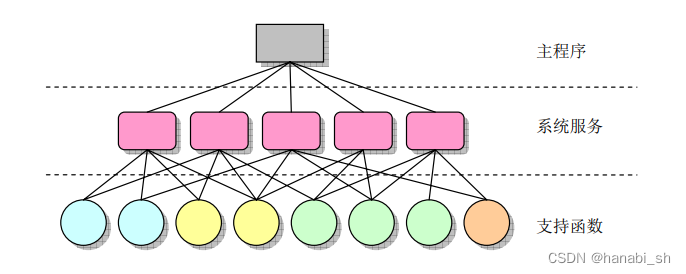 Linux0.11内核之体系结构(一)-CSDN博客