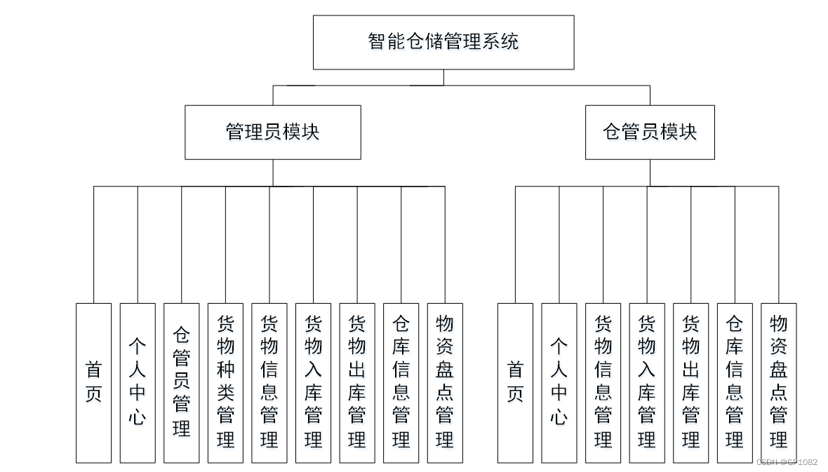 【独家源码】ssm基于html5的智能仓储管理系统vg1z9应对计算机毕业设计困难的解决方案 Csdn博客