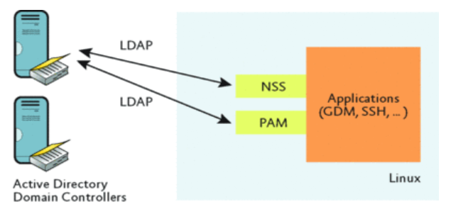 JNDI和LDAP：由 Log4j 注入漏洞引出的概念_jndi:ldap-CSDN博客