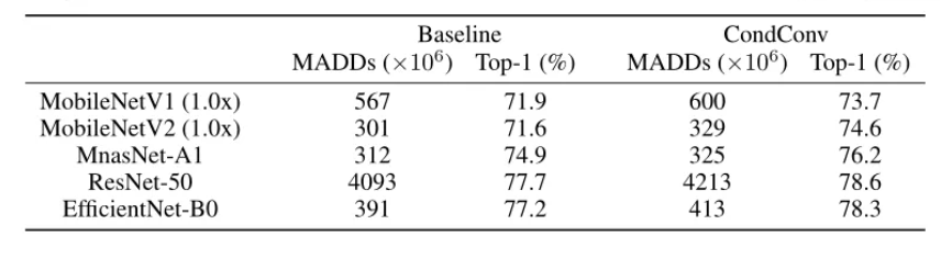【论文笔记】CondConv: Conditionally Parameterized Convolutions for Efficient Inference-CSDN博客