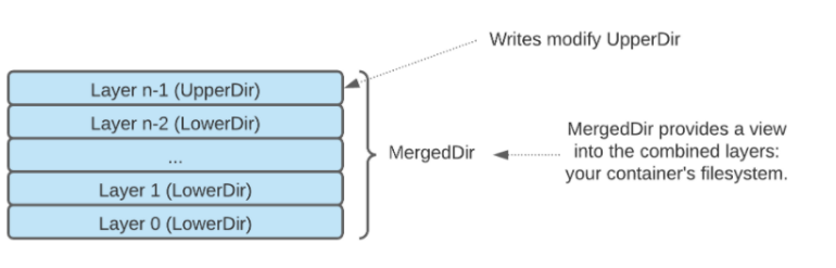 docker GraphDriver-CSDN博客