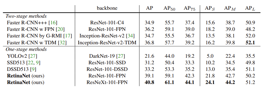 Retinanet论文解读_retina-net-CSDN博客