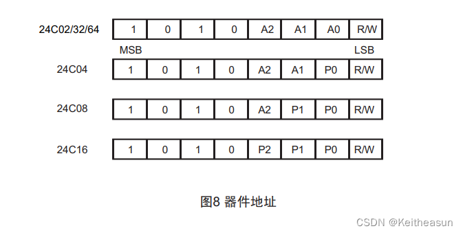 I2C驱动EEPROM芯片AT24C02笔记_i2c硬件芯片-CSDN博客