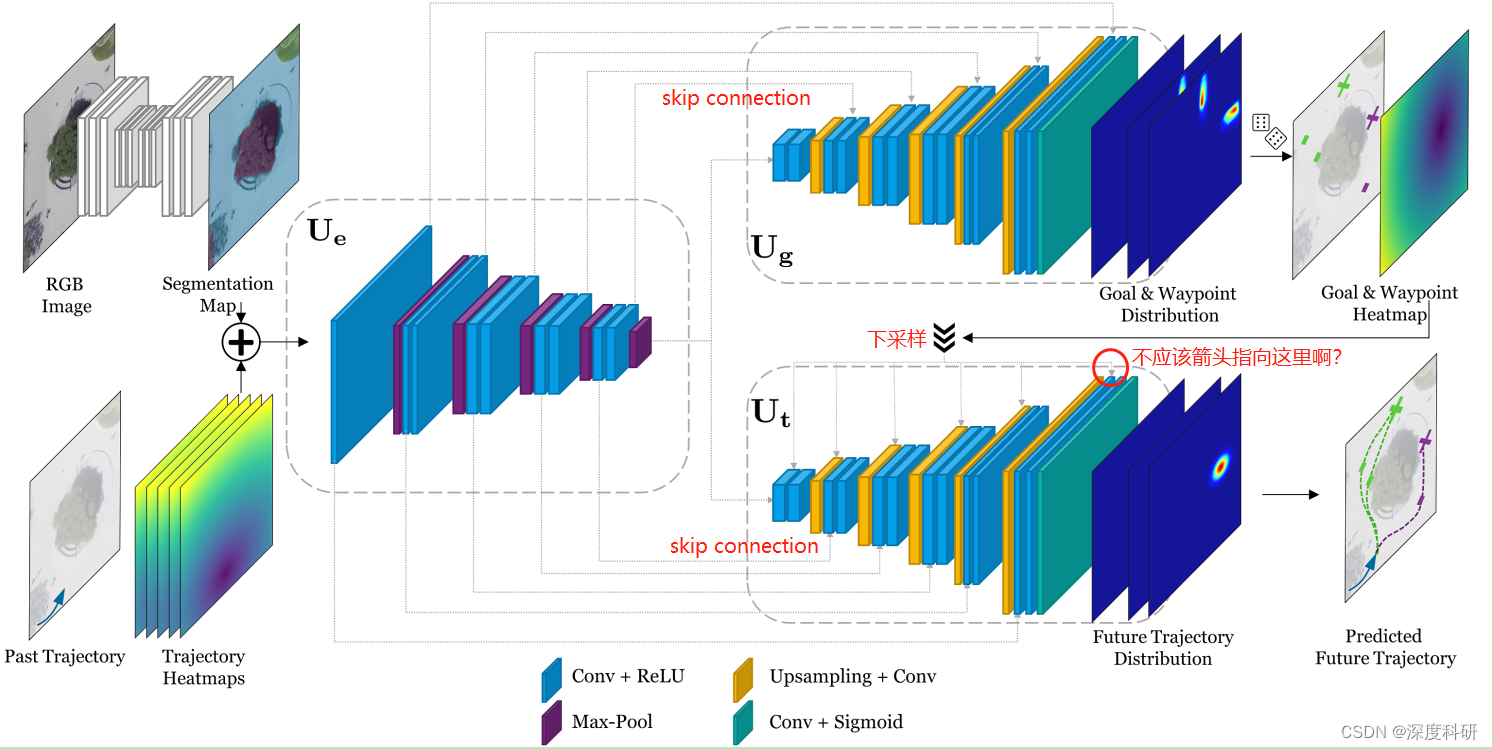 From Goals, Waypoints & Paths To Long Term Human Trajectory Forecasting（二）_ynet long term-CSDN博客