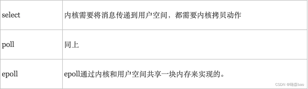 【JAVA】IO多路复用之select、poll、epoll详解_poll select epoll的数据结构-CSDN博客