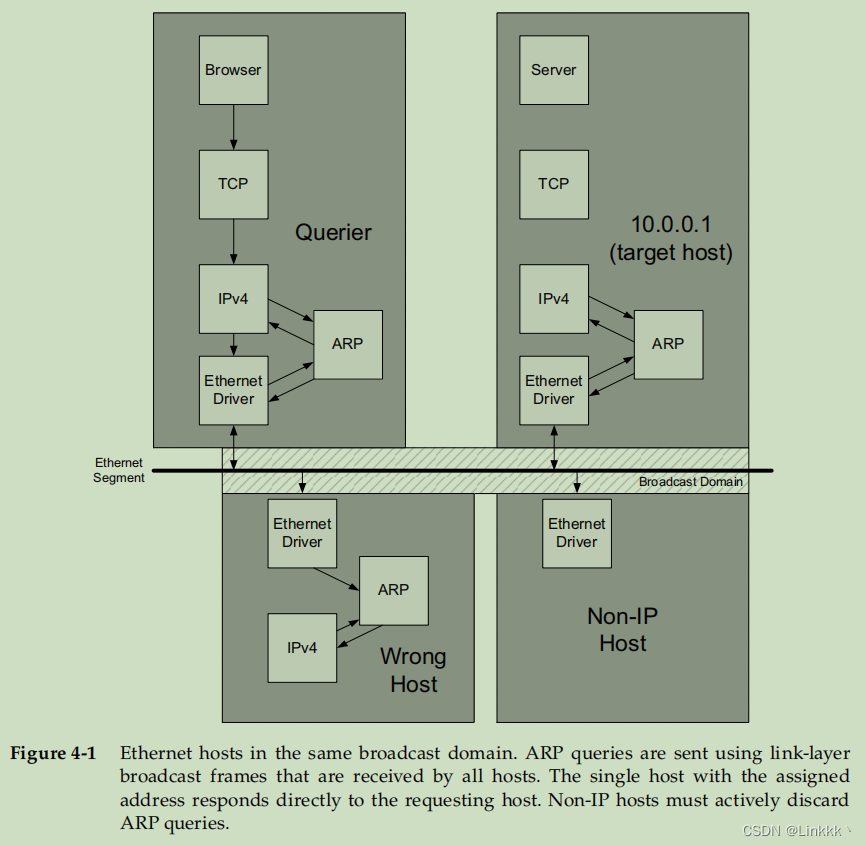 ARP: Address Resolution Protocol_address resolution protocol (arp announcement)-CSDN博客