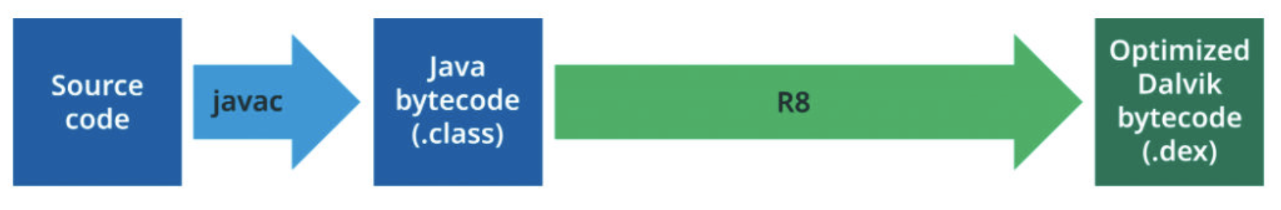 Proguard那些事儿_proguard-rules.pro-CSDN博客